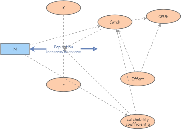 Clone of Anchovy fishery simulation | Insight Maker