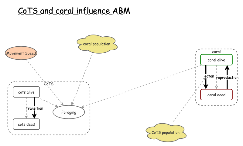 Clone of Agent Based Foraging Model | Insight Maker