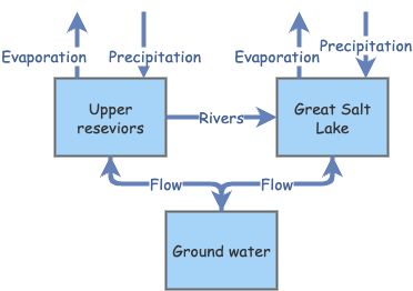 First model | Insight Maker