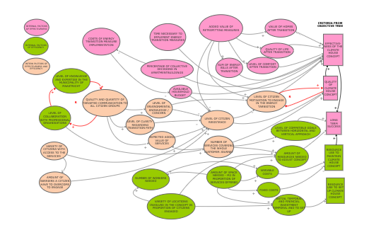 4 Causal Map Insight Maker