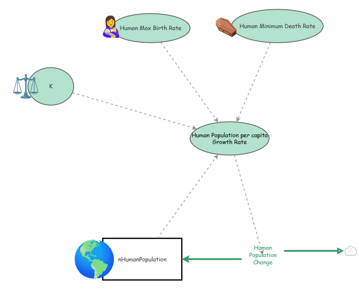Module 2 - Global Human Population Dynamics | Insight Maker