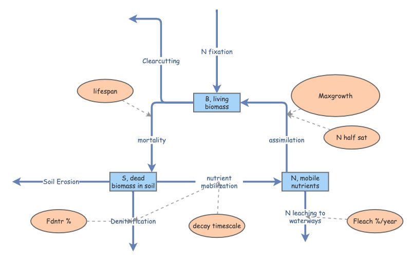 Clone of Terrestrial N cycle model template | Insight Maker