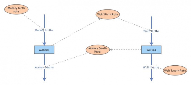 Prey and Predator Systems Dynamics | Insight Maker