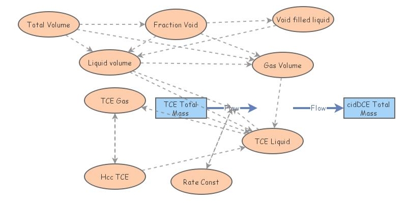 TCE in Landfill | Insight Maker