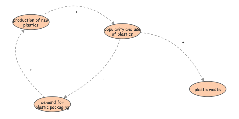 The plastic waste problem | Insight Maker