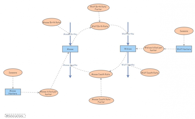 Clone of Isle Royale: Predator/Prey Model for Moose and Wolves | Insight Maker