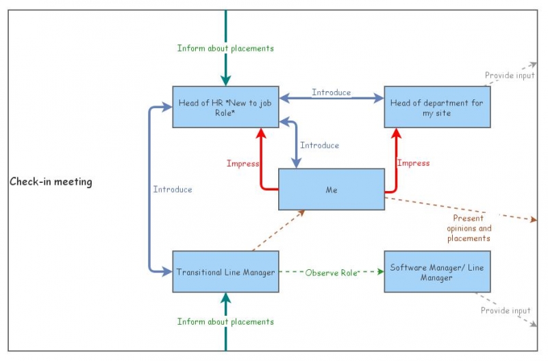 Check-in for professional practice | Insight Maker