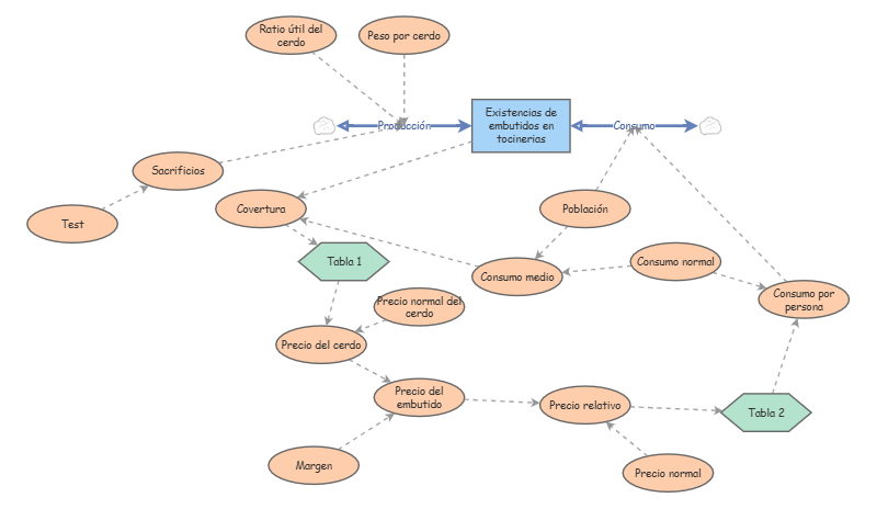 Parte 1 - Caso Simulación Dinámica de Sistemas | Insight Maker