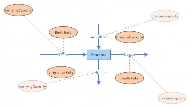 Clone of Bio 101: Basic Population Model | Insight Maker
