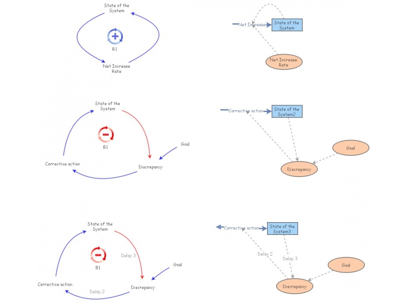 Fundamental Modes of Behaviour | Insight Maker