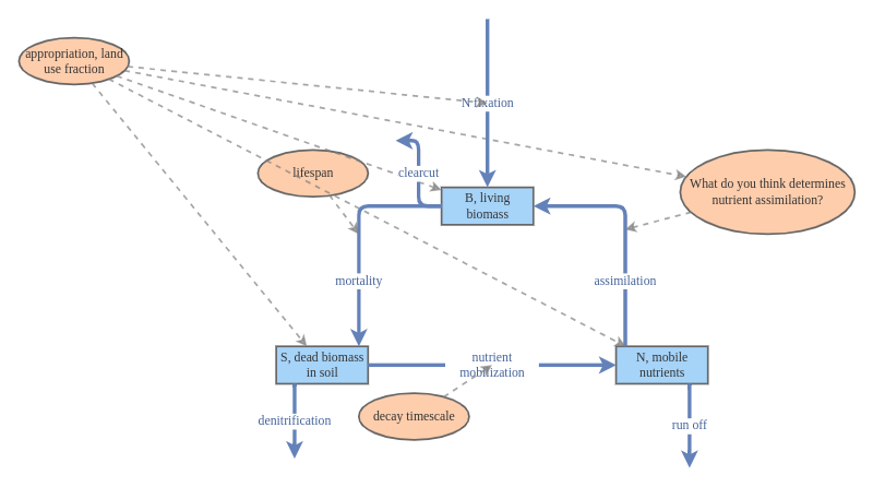 Clone of Terrestrial N cycle model template | Insight Maker