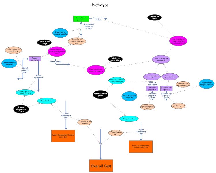 Prototype | Insight Maker