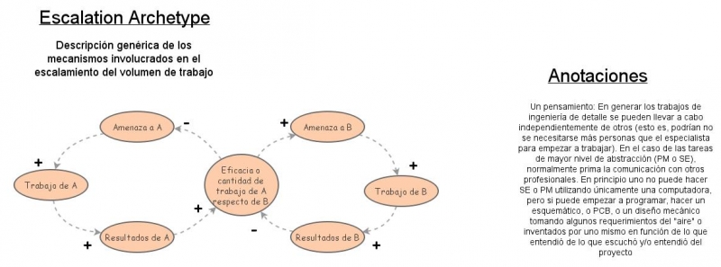 Working time escalation | Insight Maker