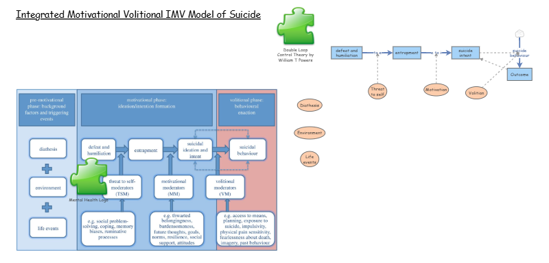 Suicide Theory IMV Model | Insight Maker