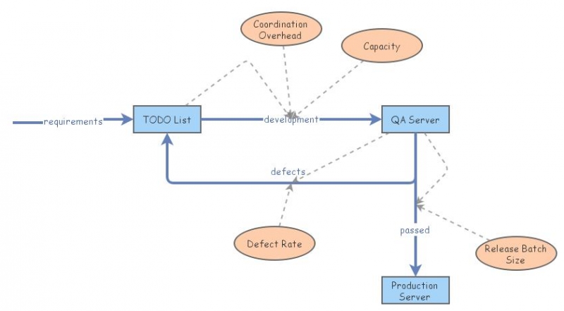 Software Development Process - Example | Insight Maker
