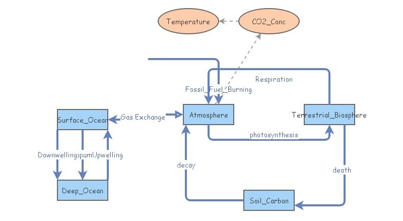 Carbon Cycle | Insight Maker