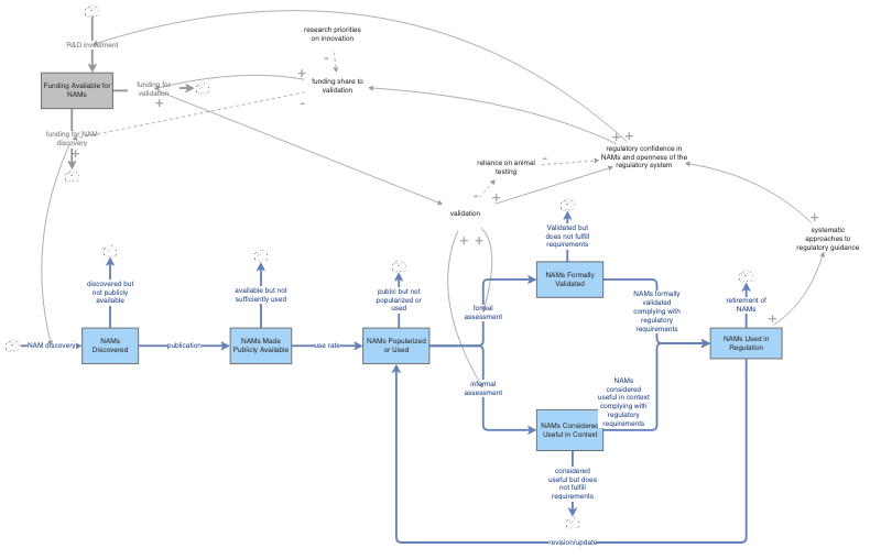 2025_03_20 backbone with funding and validation | Insight Maker