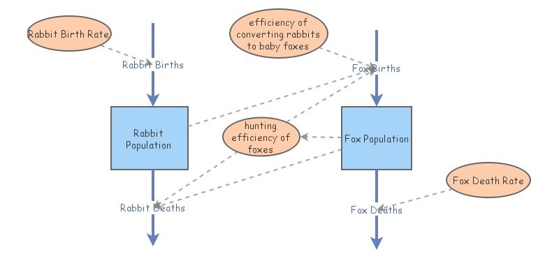 Fox and Rabbit | Insight Maker
