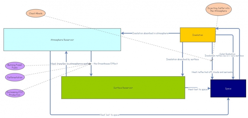 Earth's Climate System | Insight Maker