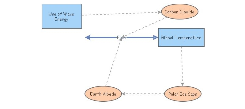 Wave Energy Effect on Global Temperature | Insight Maker