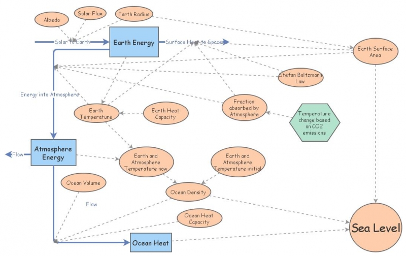 Modeling Earth's Temperature | Insight Maker