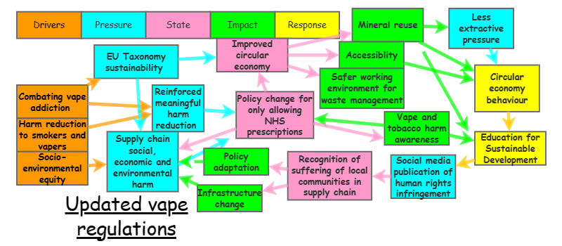 Updated vape regulations and policies | Insight Maker