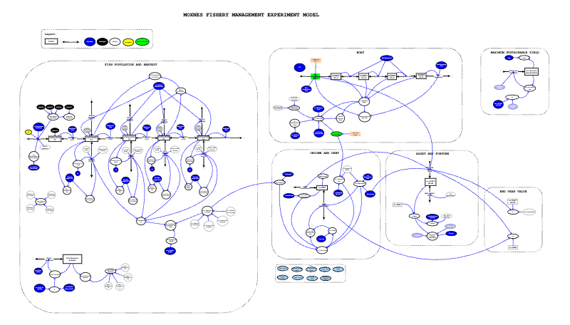 20250306v2 Fishery Experiment with calibration | Insight Maker