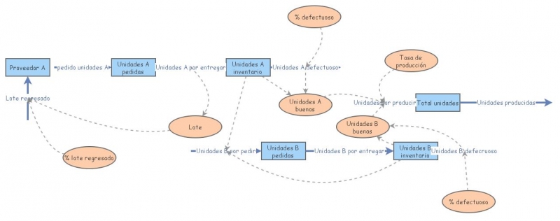 Examen final | Insight Maker