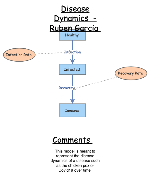Disease Dynamics - Ruben Garcia | Insight Maker Disease Dynamics - Ruben Garcia | Insight Maker