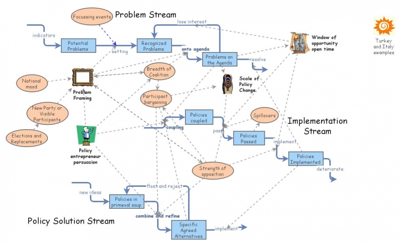 Kingdon Theory of Streams in Policy | Insight Maker