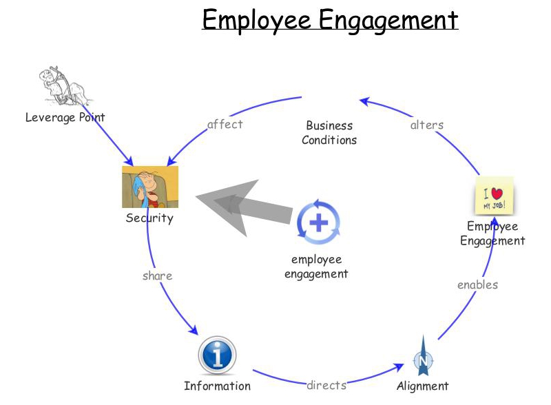 Employee Engagement Cycle | Insight Maker