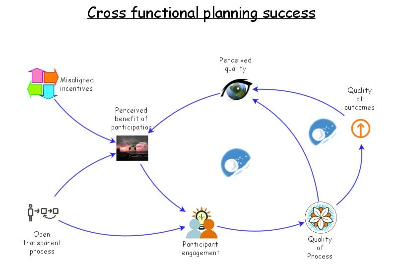 Cross functional planning success | Insight Maker