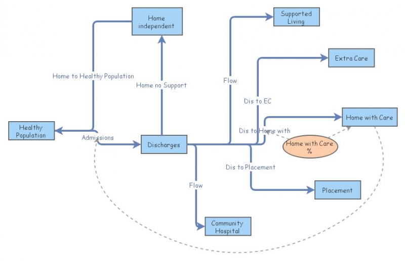 Revised Model for Non Acute Beds | Insight Maker