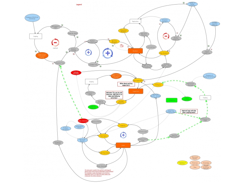 ARTS conceptual Model_story | Insight Maker