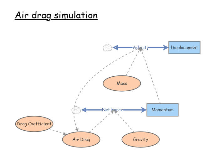 Velocity and Air resistance | Insight Maker