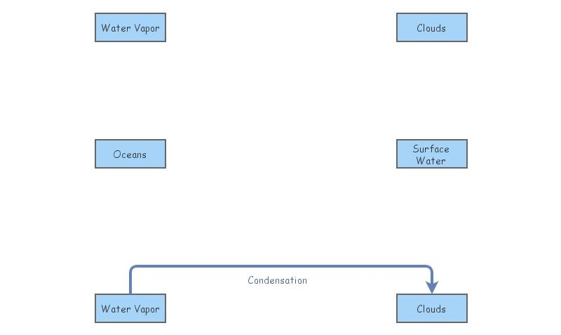 Simple Water Cycle | Insight Maker