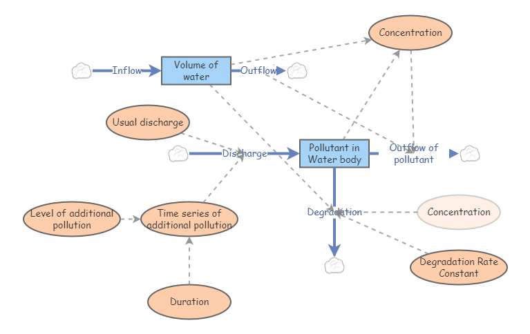Pollution into a water body_江家綺 | Insight Maker