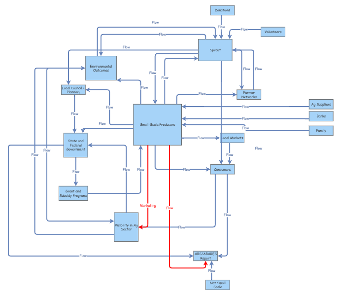 AT3 System Diagram | Insight Maker
