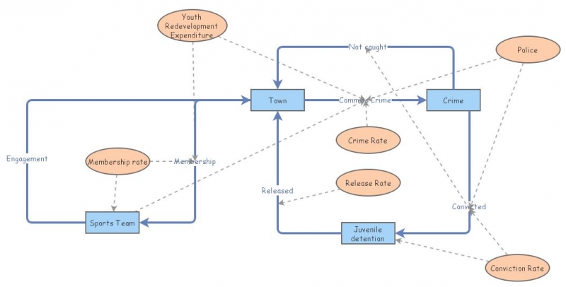 MGMT220 Bourke Youth Community (Andrew Sohn 43661769) | Insight Maker