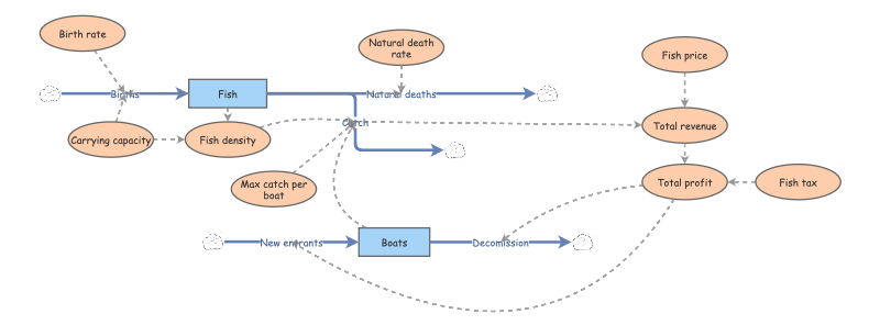 Fisheries | Insight Maker