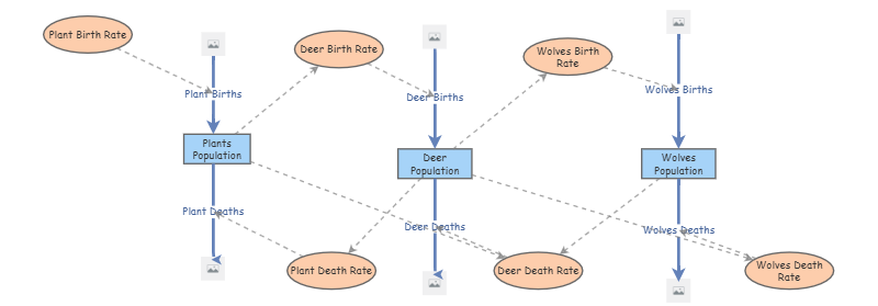 Model Ecosystem | Insight Maker