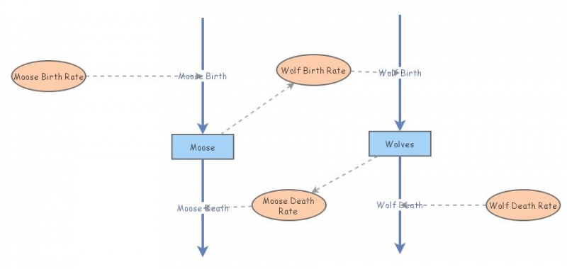 Clone of Moose and Wolves | Insight Maker