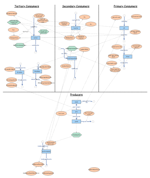 Yellowstone Modeling | Insight Maker
