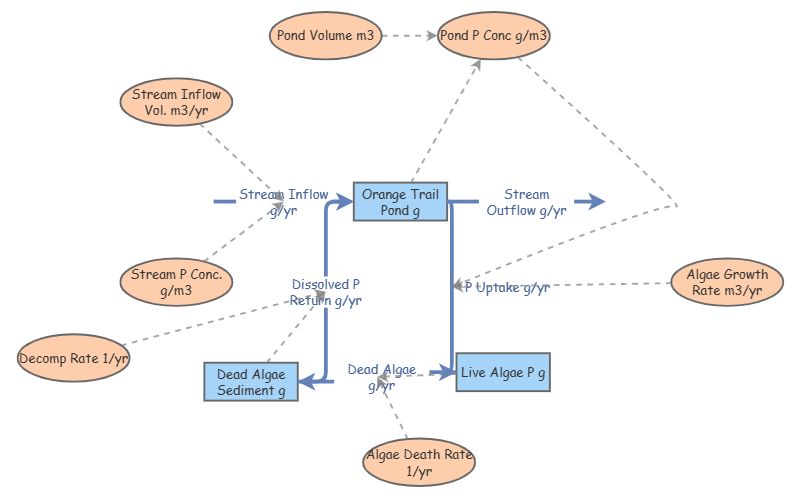 ecology lab 11 | Insight Maker