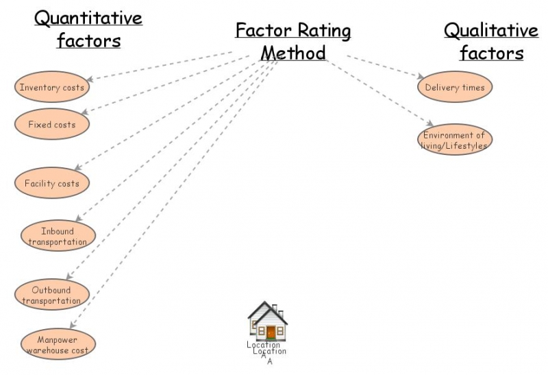 Factor rating method | Insight Maker