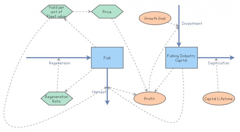 Fishing Industry | Insight Maker
