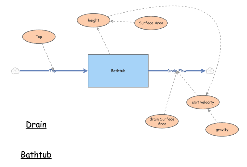 Bathtub | Insight Maker