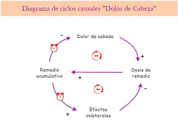 modelo 1 | Insight Maker