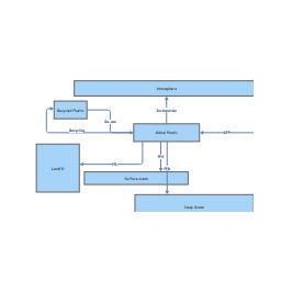 Plastic Pollution Simulation | Insight Maker
