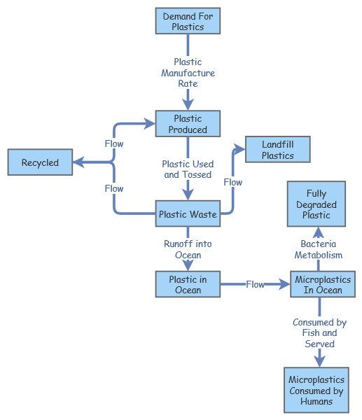 Microplastics in Ocean | Insight Maker